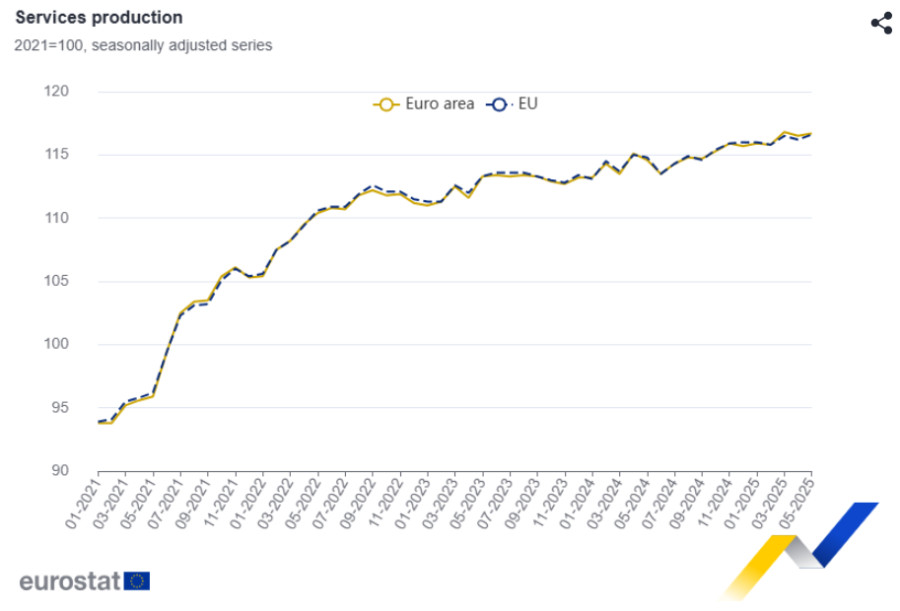 Eurostat: Ήπια πτώση 0,1% στην παραγωγή υπηρεσιών στην Ελλάδα το Μάιο