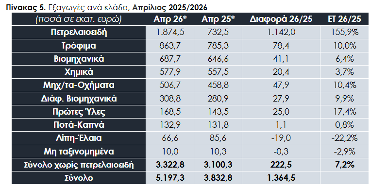 ΣΕΒΕ: Διψήφια αύξηση των ελληνικών εξαγωγών το πρώτο τετράμηνο του 2026 ...